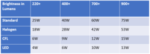 How Many LED Watts for Reading? Find the Perfect Lighting – SummaryPedia